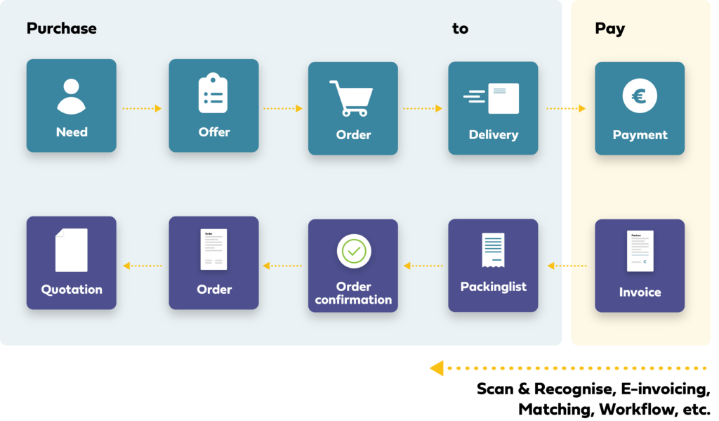 Purchase-to-pay process: how to optimize P2P?